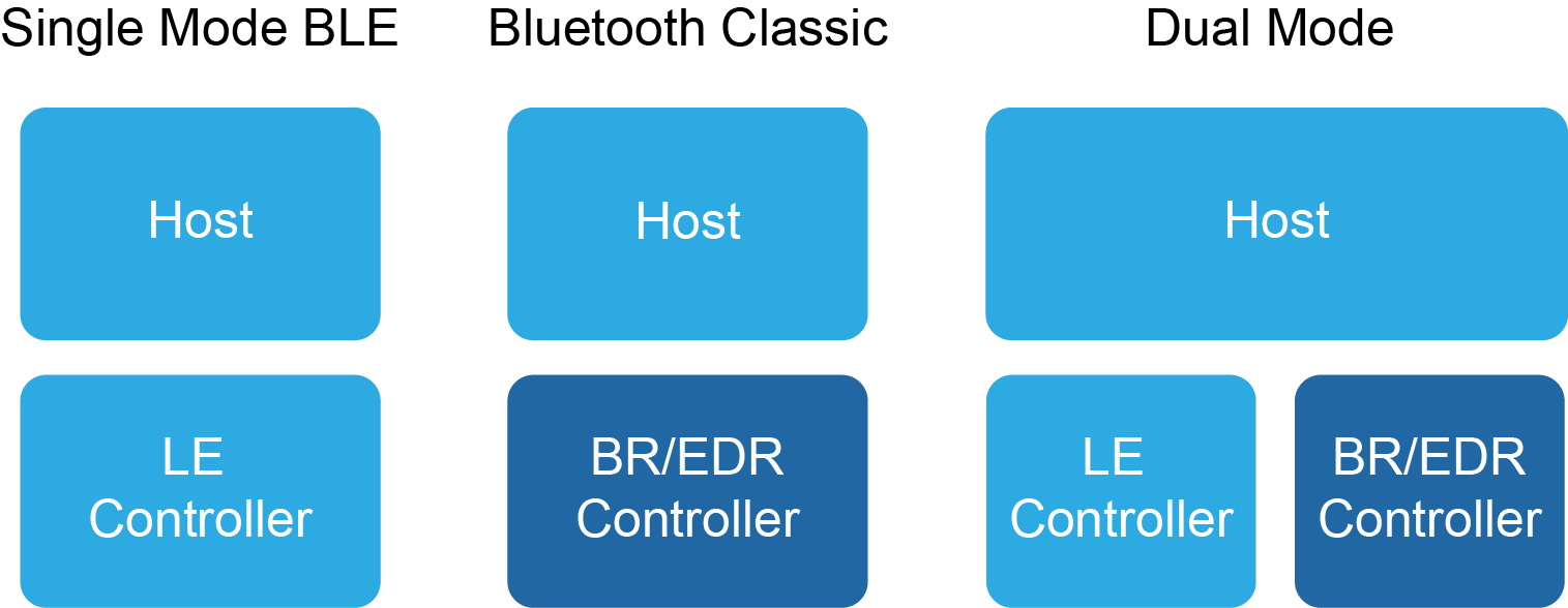 Introduction to Bluetooth Classic - Argenox
