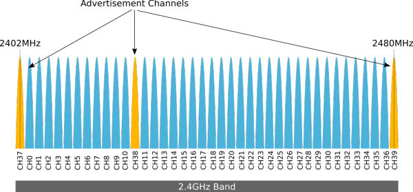 Introduction to Bluetooth Low Energy - BLE