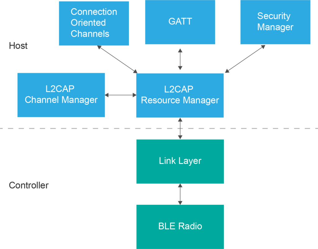 Introduction to Bluetooth Low Energy - BLE
