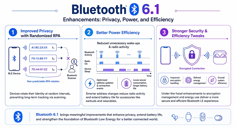 Bluetooth 6.2 vs 6.1 - Dive Into the latest updates