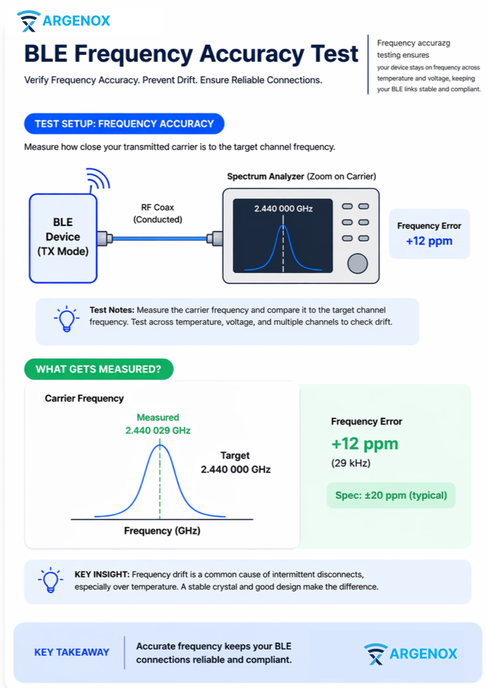 Bluetooth LE RF Testing Explained: PHY, Range, and Performance