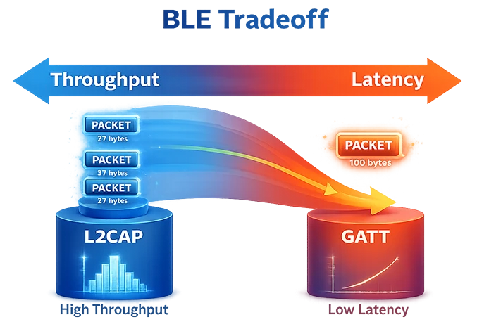 Understanding BLE GAP, GATT and L2CAP