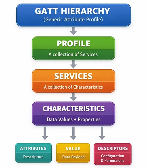 Understanding BLE GAP, GATT and L2CAP